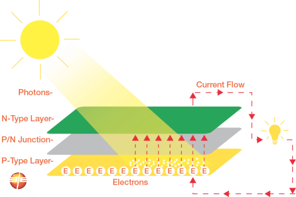 Solar Photovoltaic Panels - Solar Stik