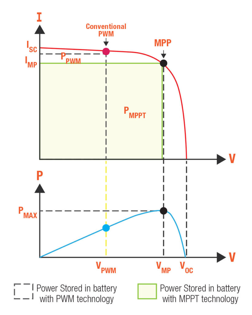 Solar Charge Controllers - Solar Stik